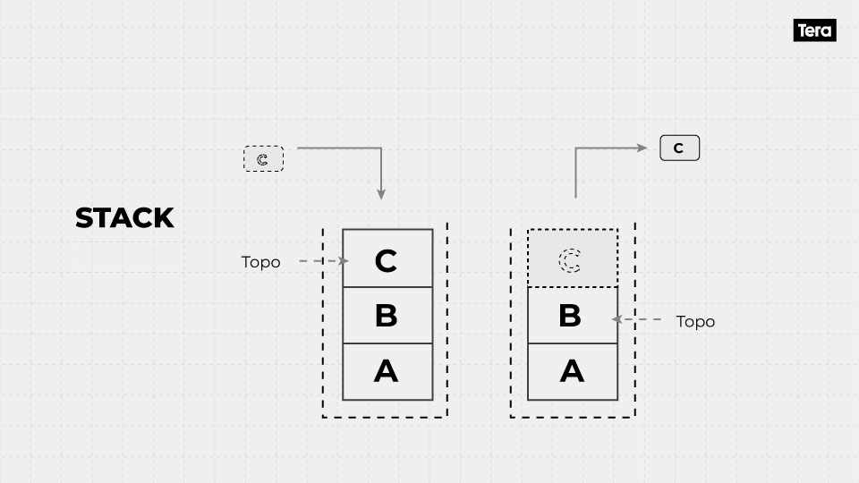 Estrutura de Dados: O que é? Quais os tipos e exemplos do dia a dia